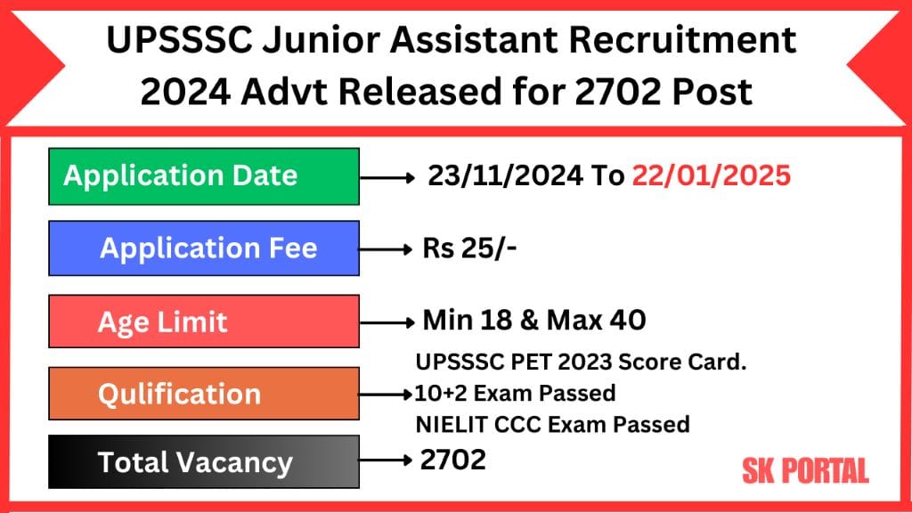 UPSSSC Junior Assistant Recruitment 2024 Advt Released for 2702 Post ... UPSSSC Junior Assistant Recruitment 2024 Advt Released for 2702 Post ...